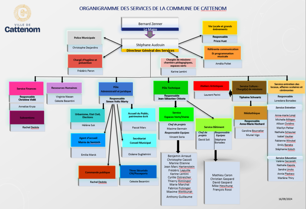 Organigramme des services – Mairie de Cattenom